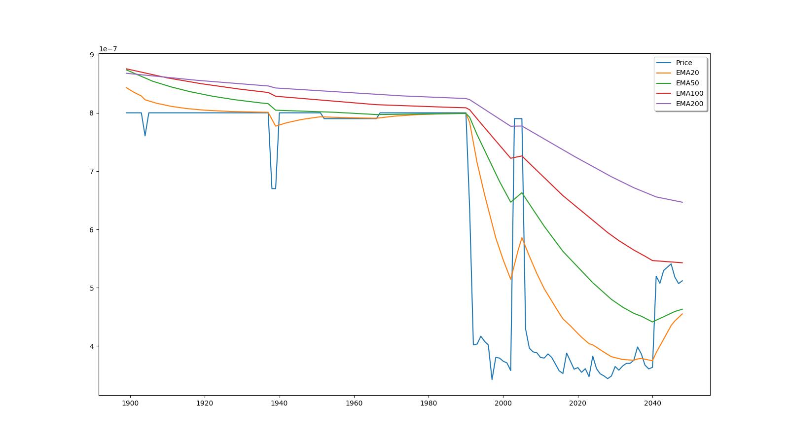 LookRev Exponential Moving Averages