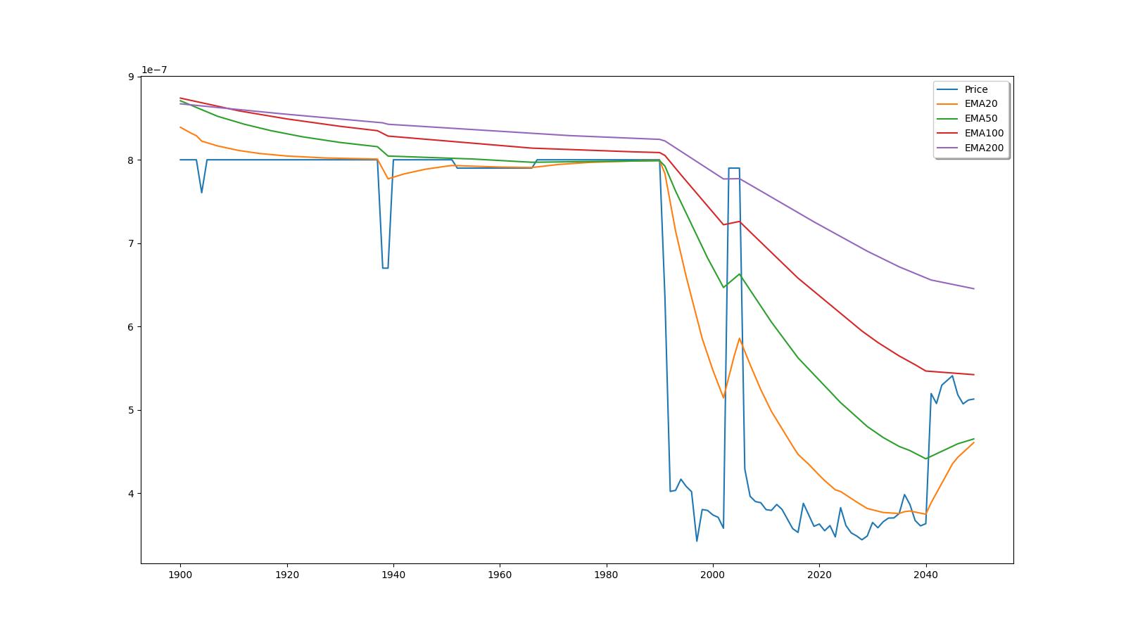 LookRev Exponential Moving Averages