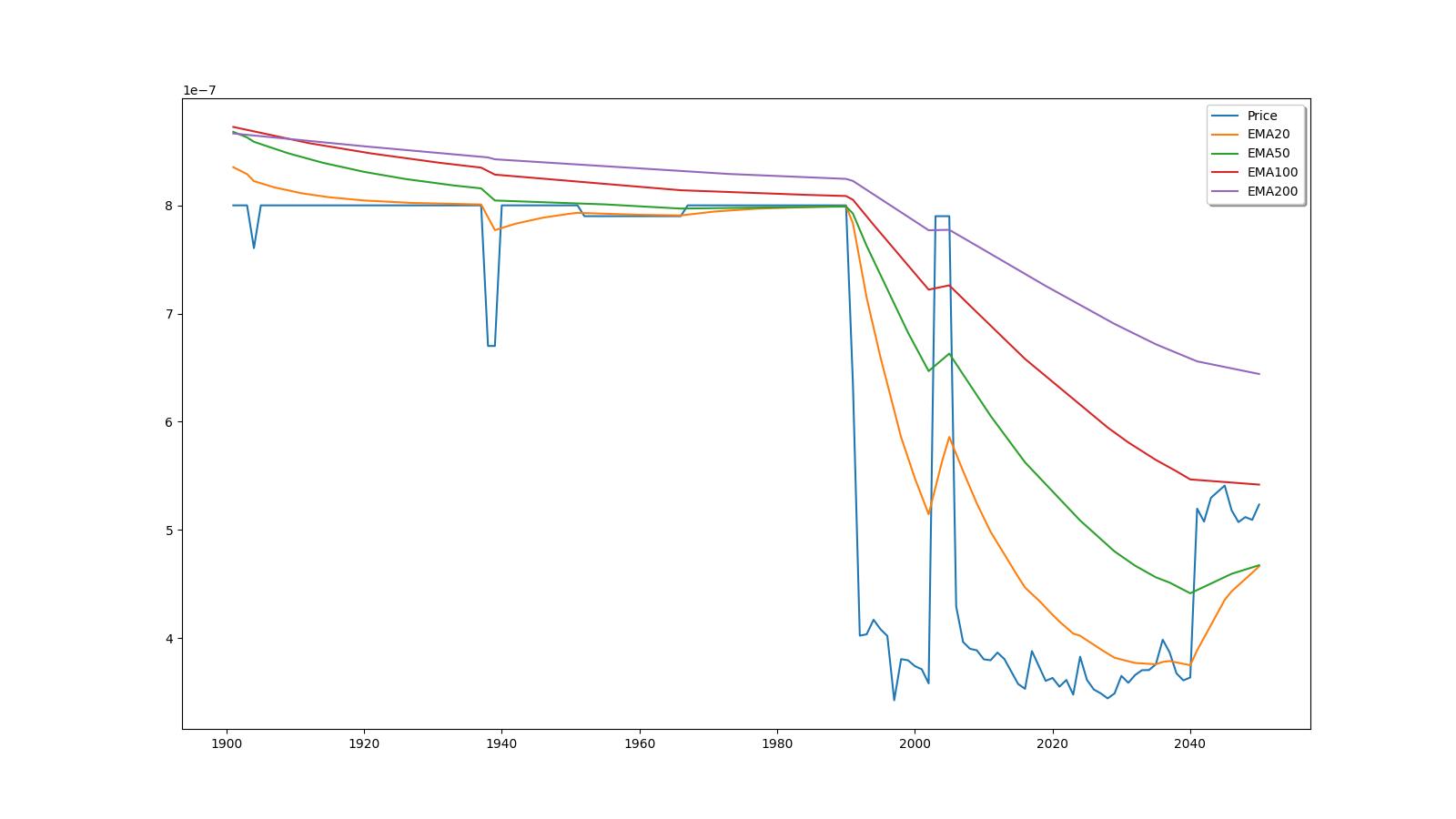 LookRev Exponential Moving Averages