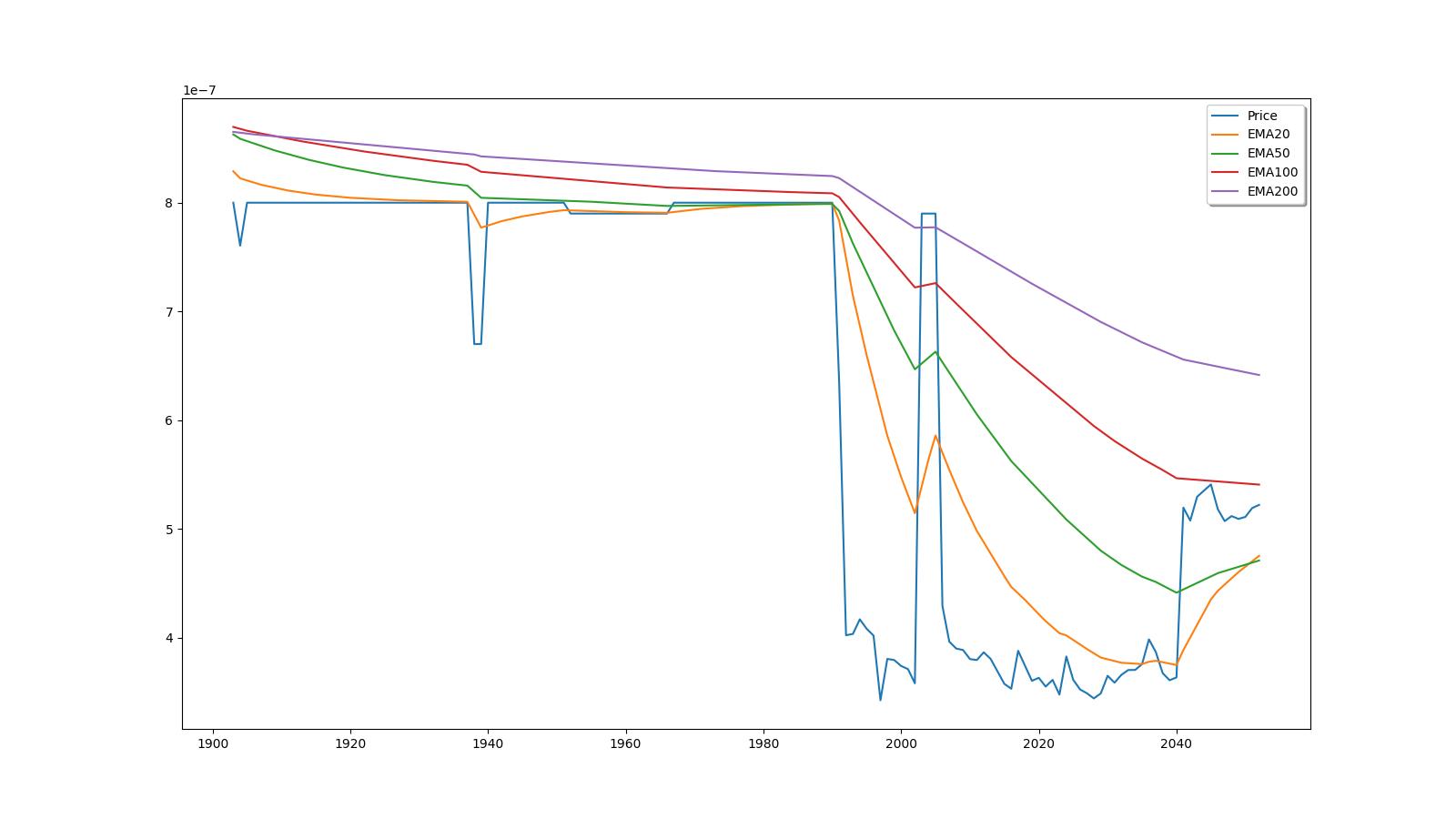 LookRev Exponential Moving Averages
