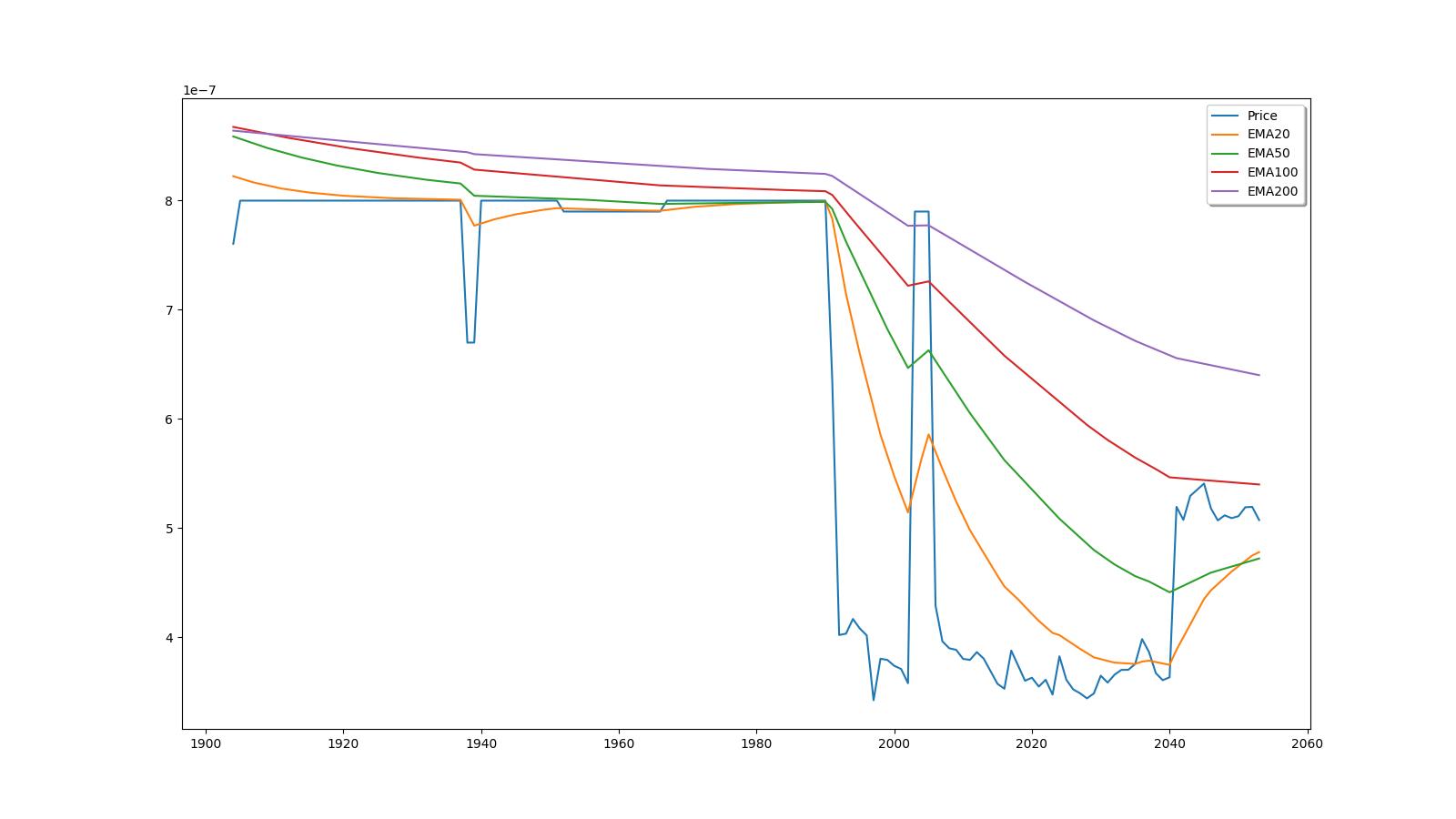LookRev Exponential Moving Averages