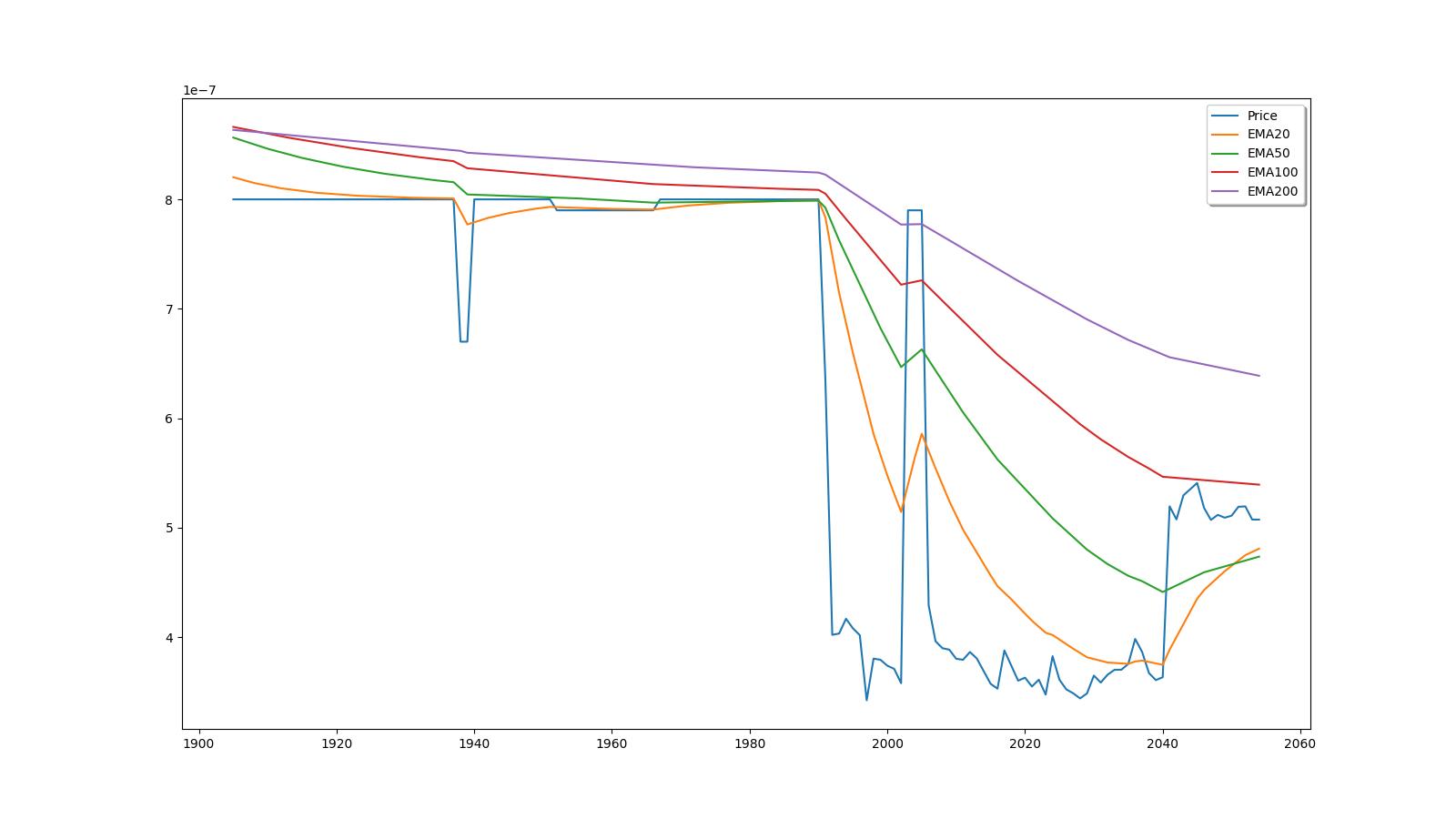 LookRev Exponential Moving Averages