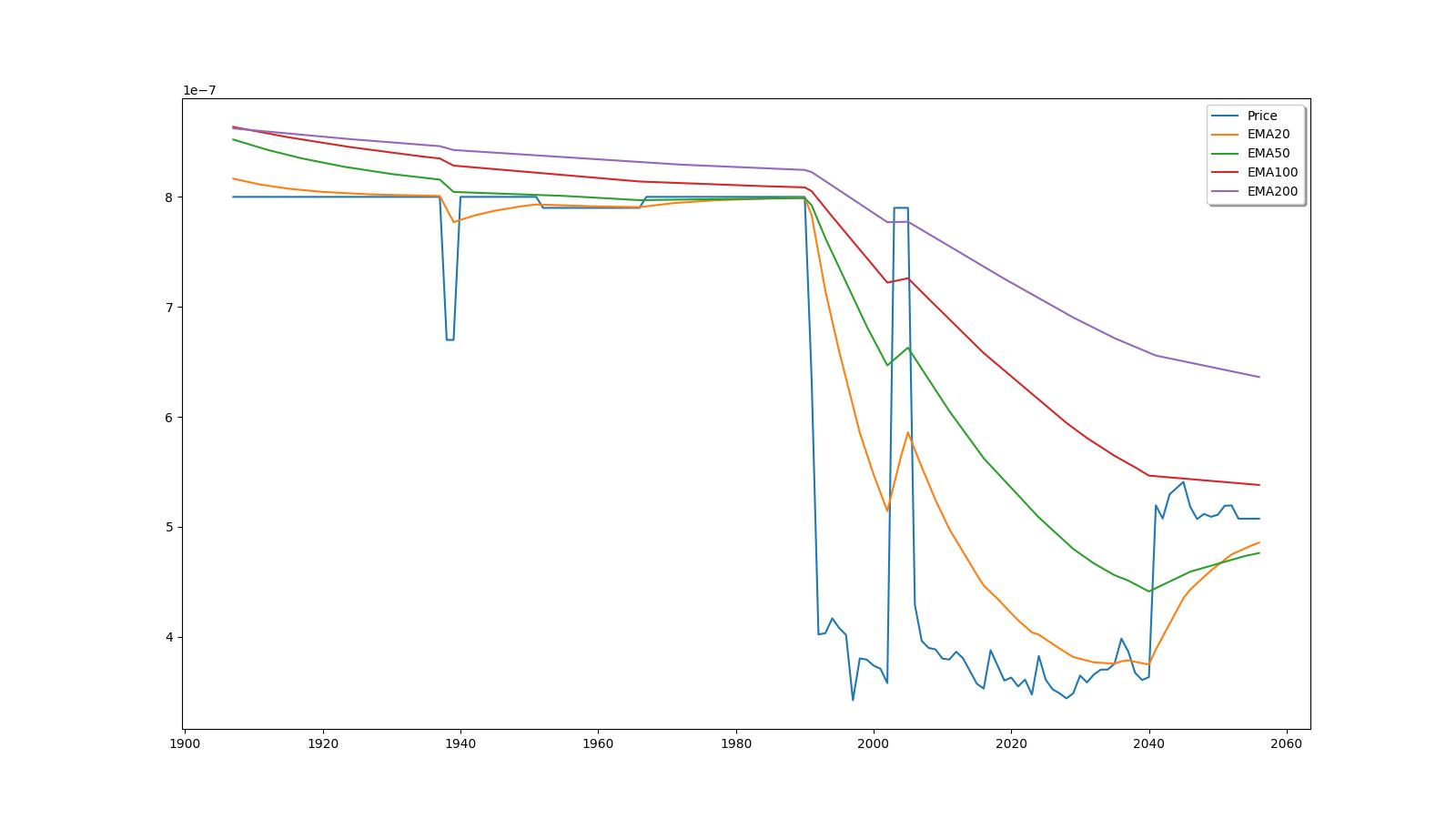 LookRev Exponential Moving Averages