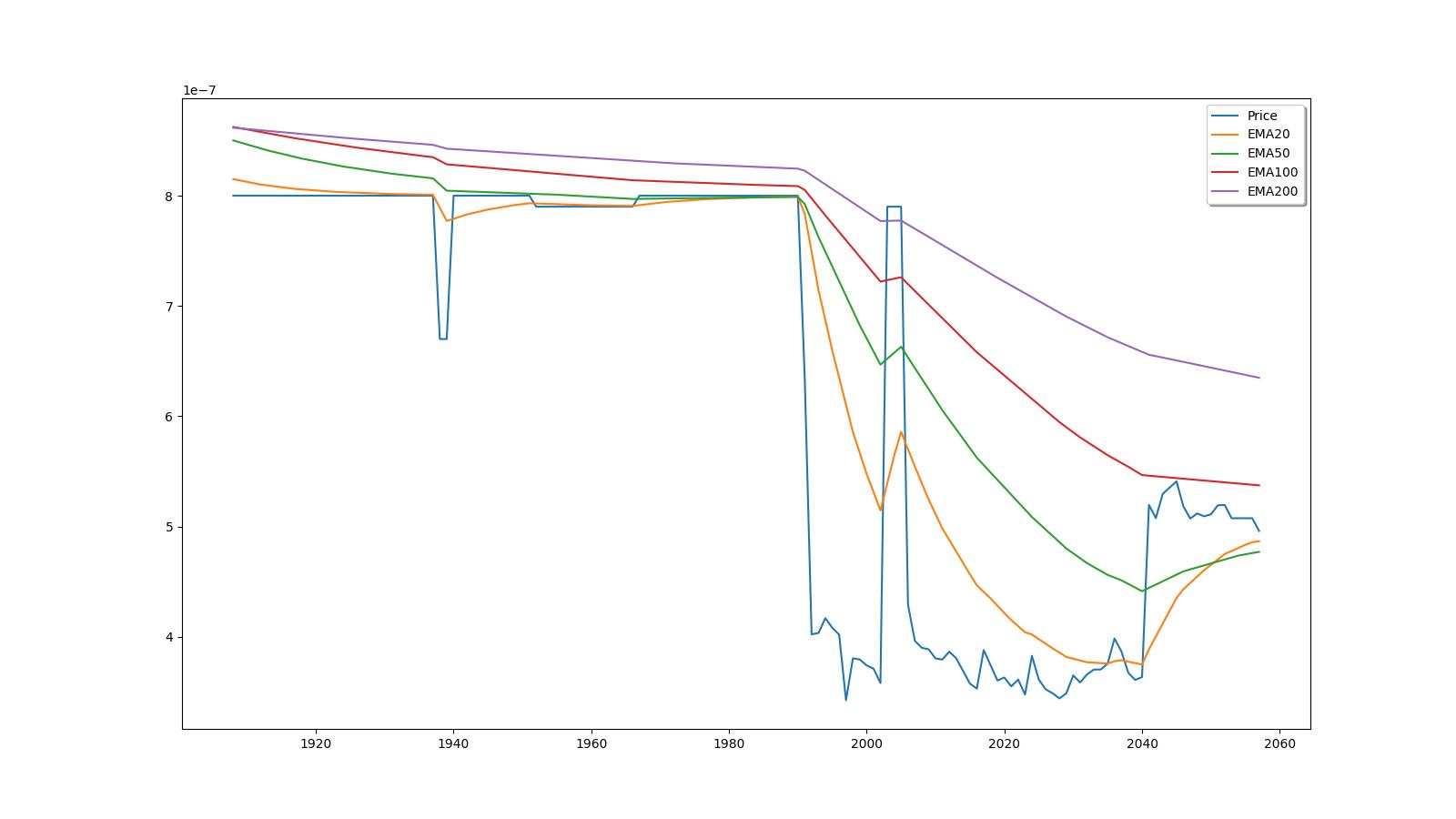 LookRev Exponential Moving Averages