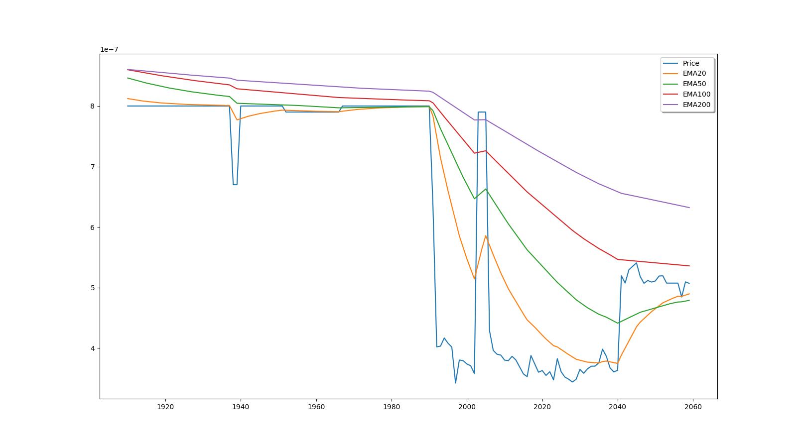 LookRev Exponential Moving Averages