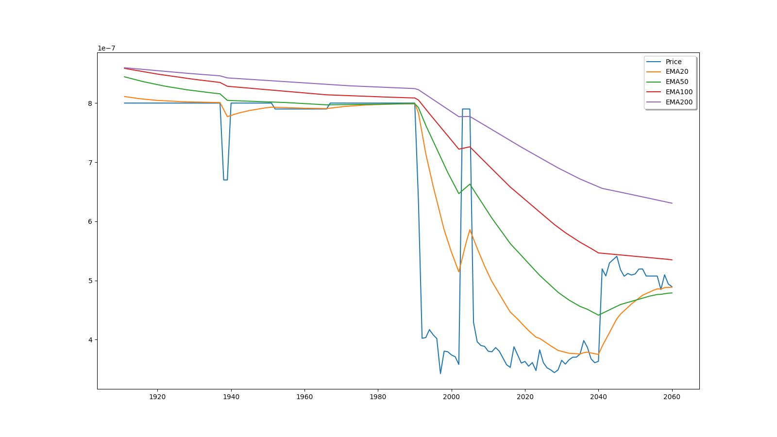 LookRev Exponential Moving Averages