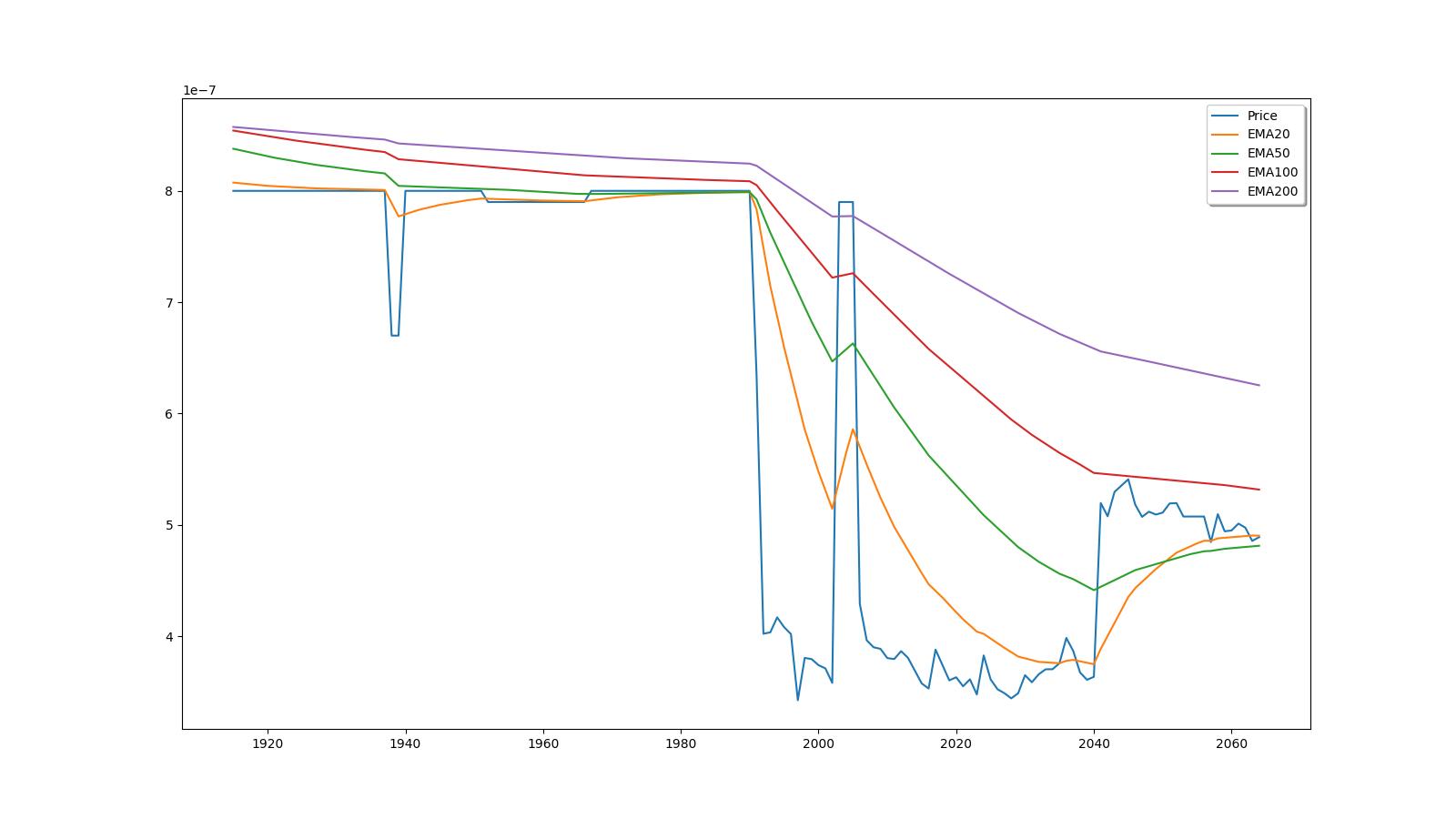 LookRev Exponential Moving Averages