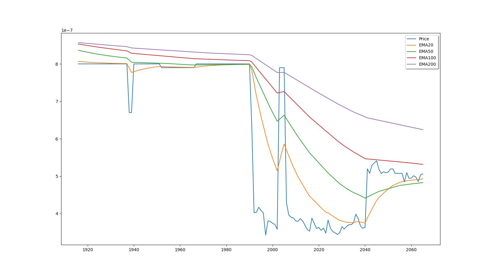 LookRev Exponential Moving Averages