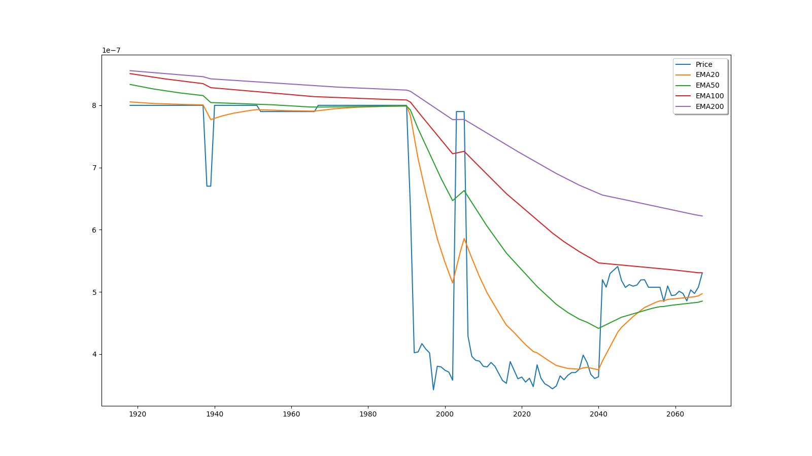 LookRev Exponential Moving Averages