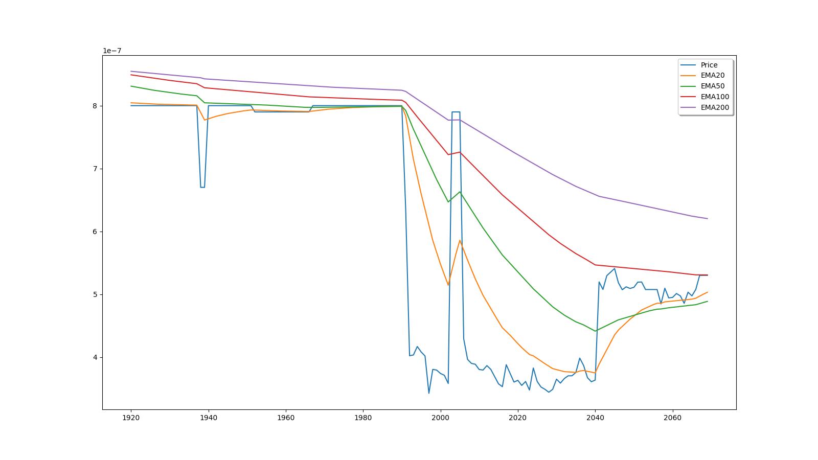 LookRev Exponential Moving Averages