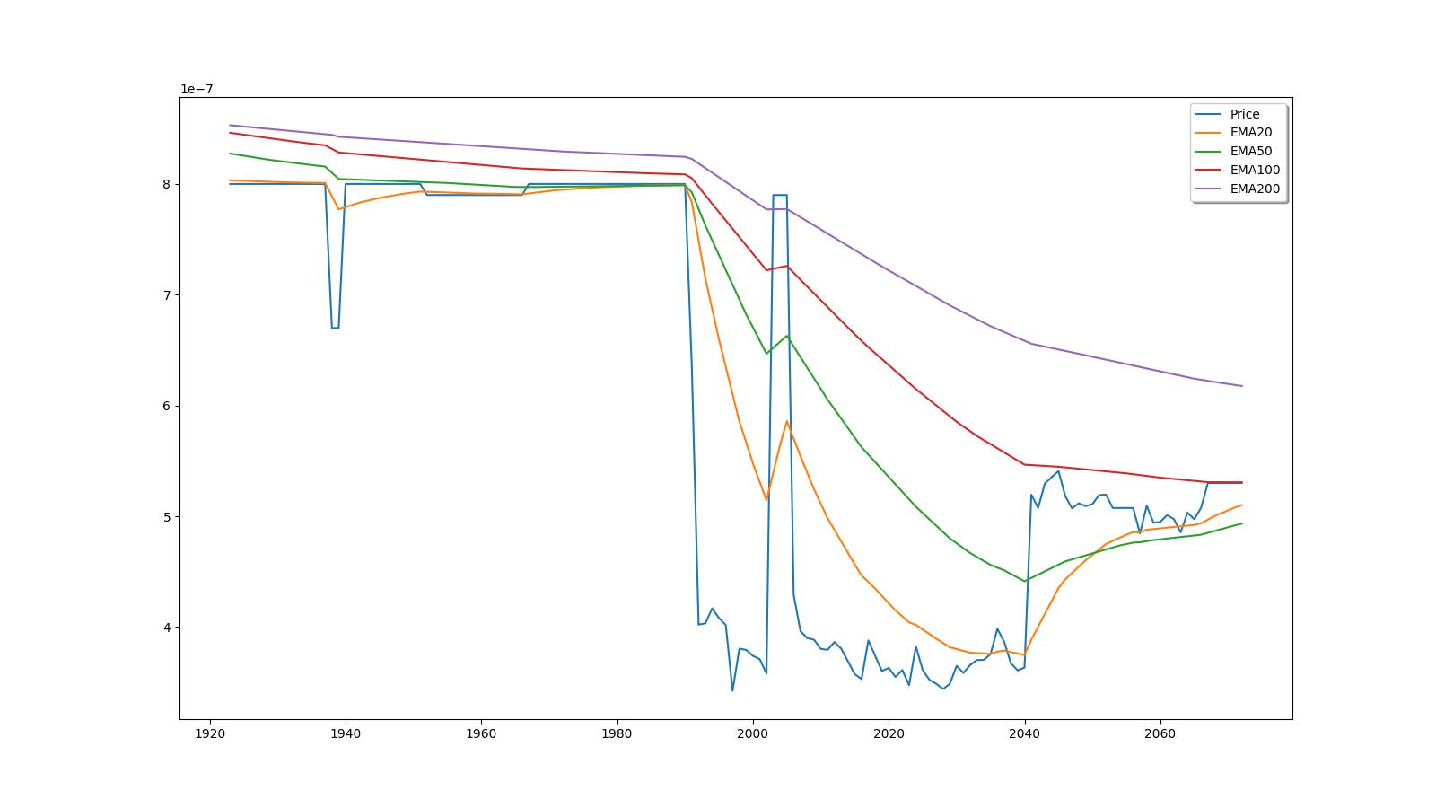 LookRev Exponential Moving Averages