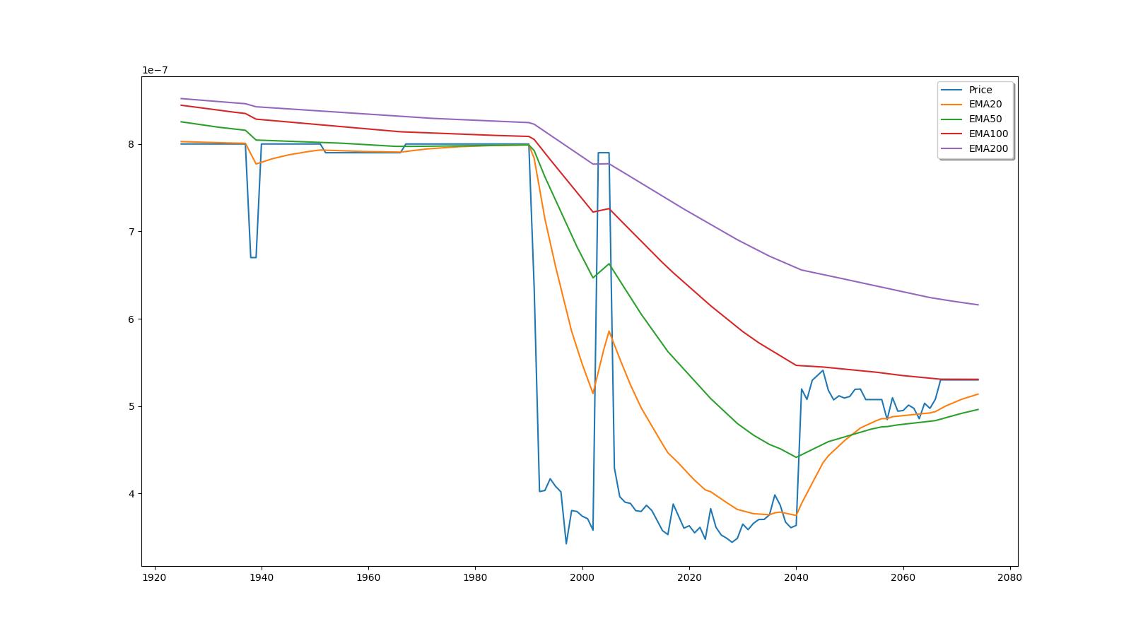 LookRev Exponential Moving Averages