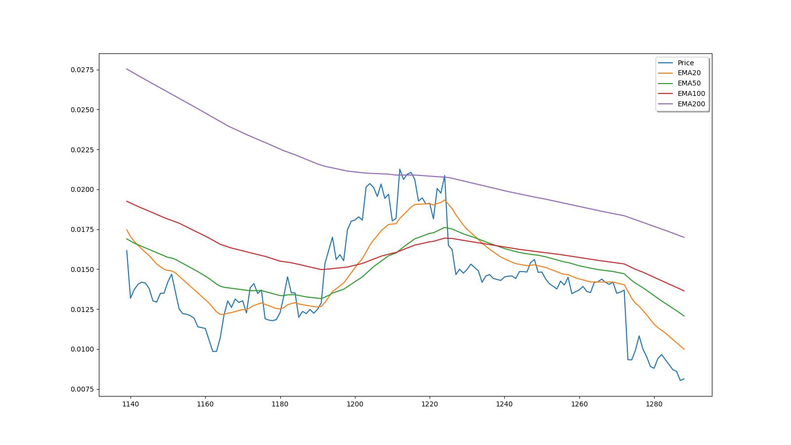 LooksRare Exponential Moving Averages