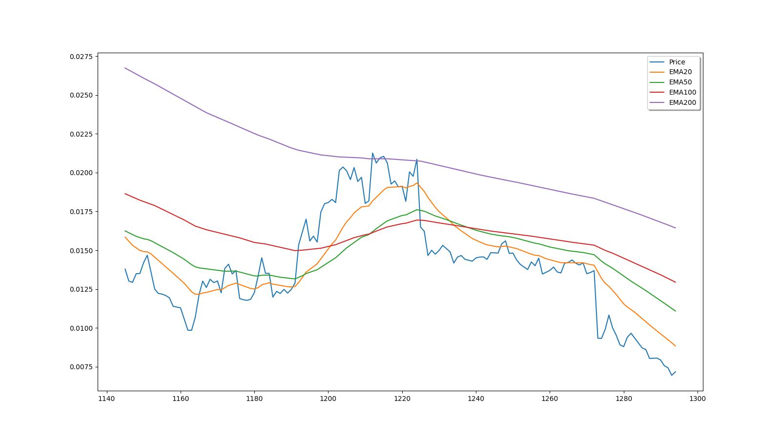 LooksRare Exponential Moving Averages