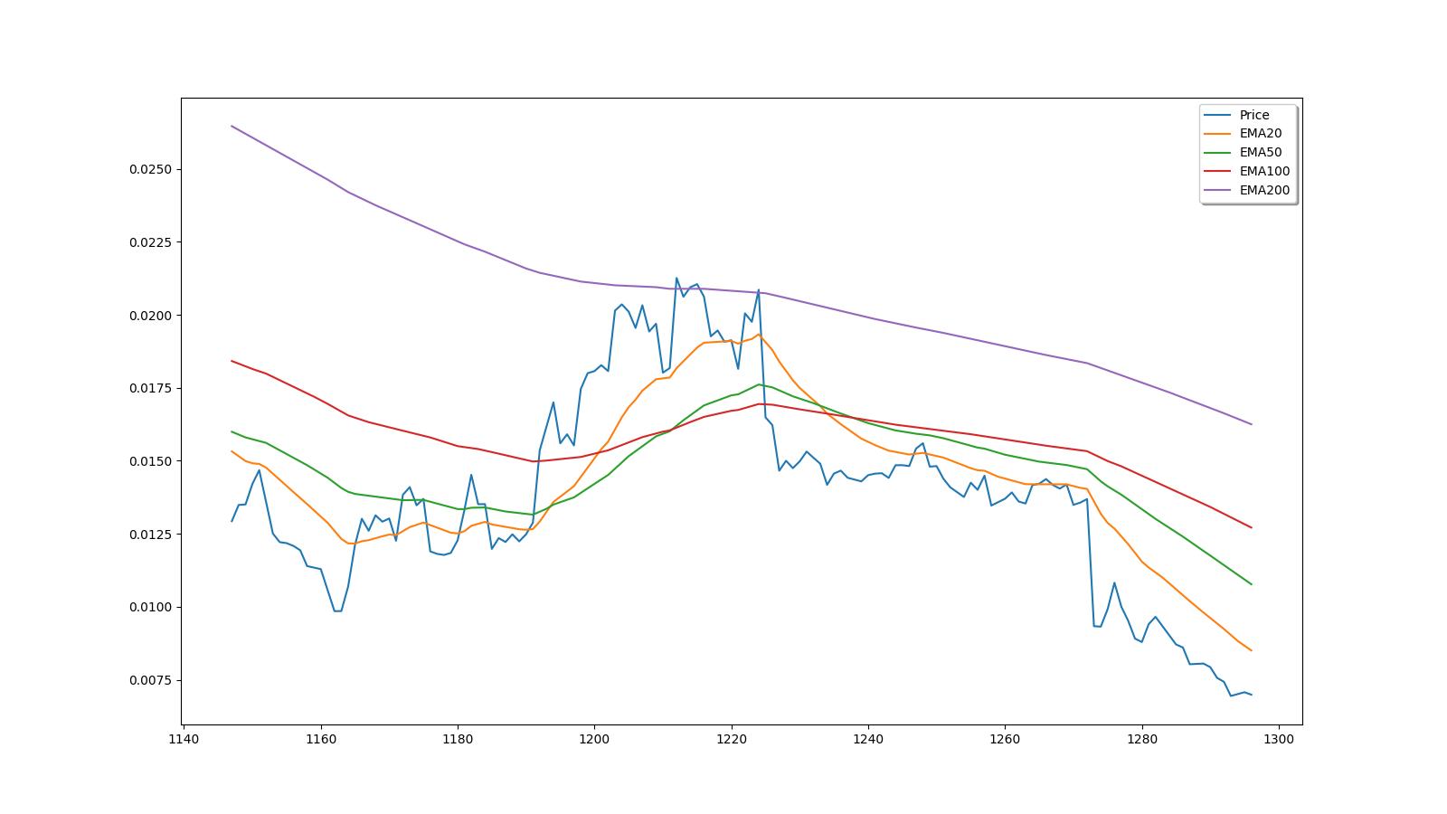LooksRare Exponential Moving Averages
