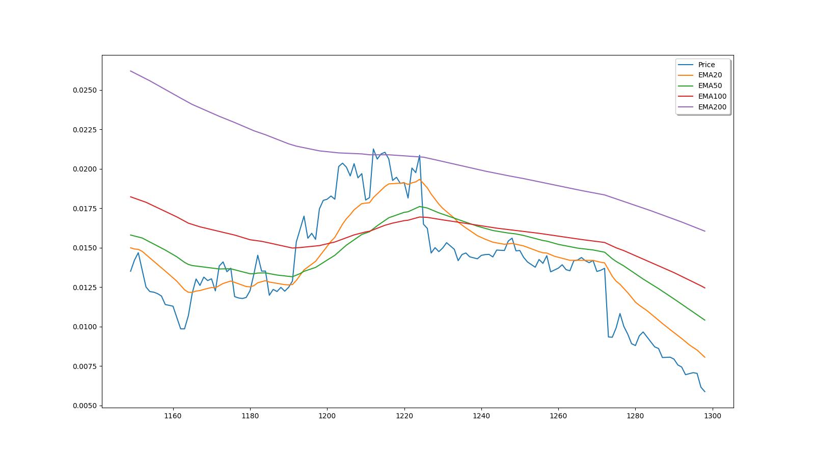 LooksRare Exponential Moving Averages