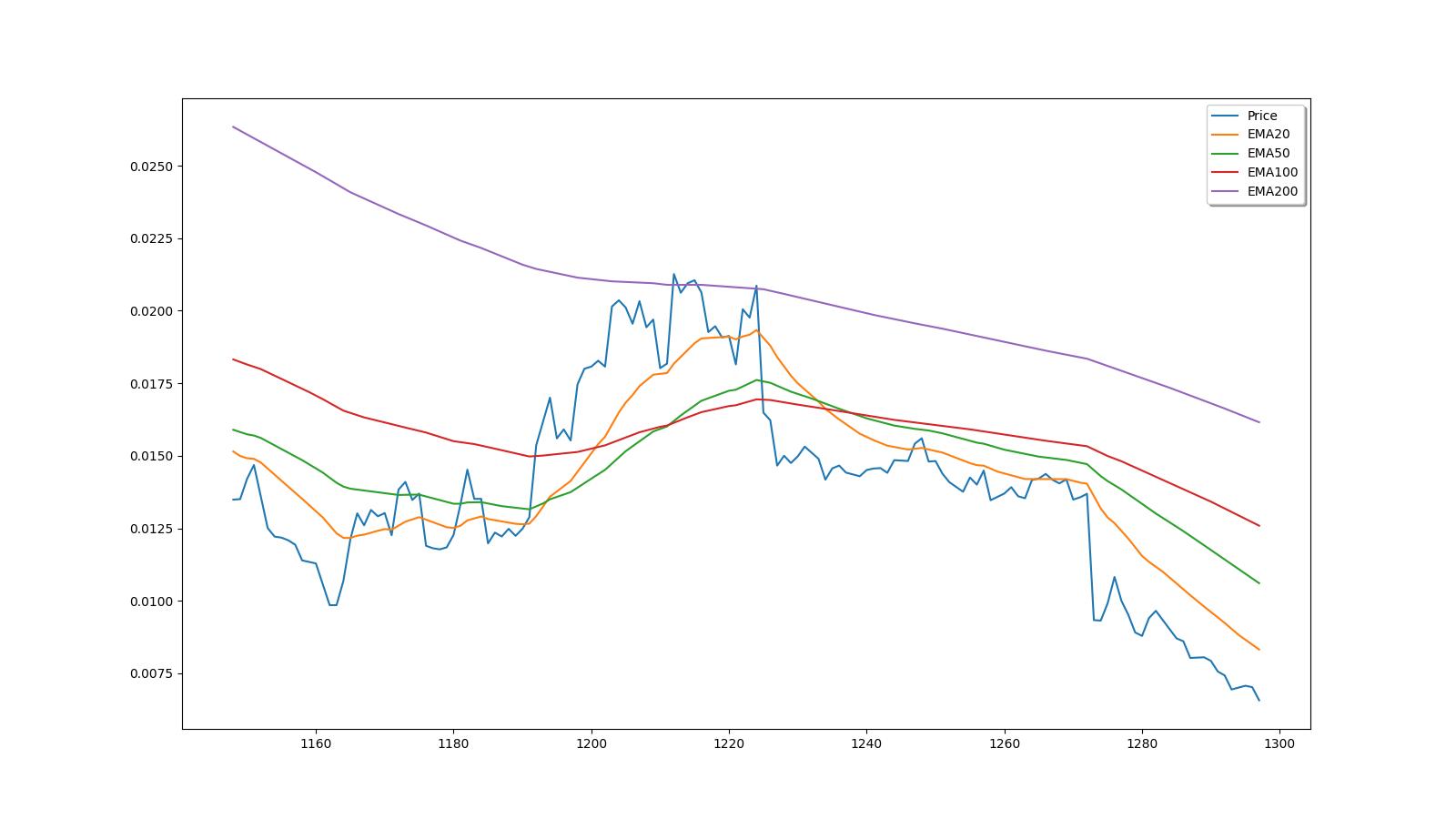 LooksRare Exponential Moving Averages