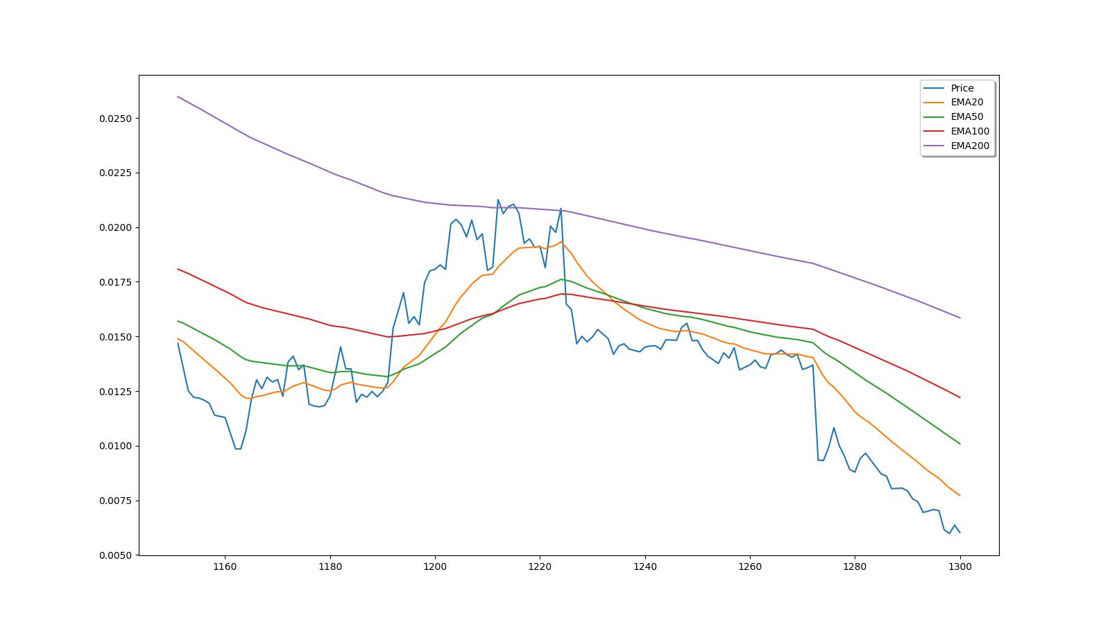 LooksRare Exponential Moving Averages