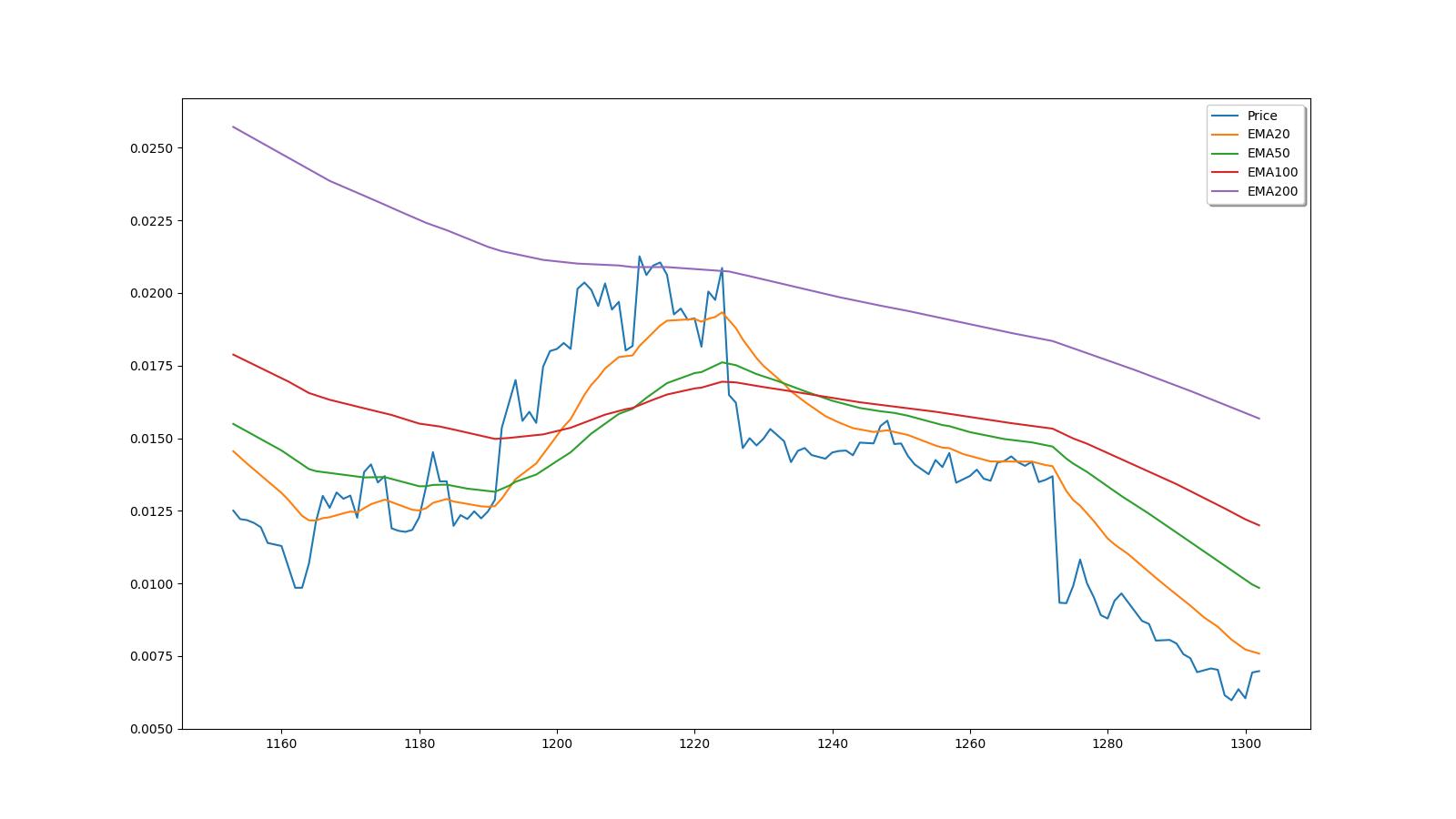 룩스레어 Exponential Moving Averages