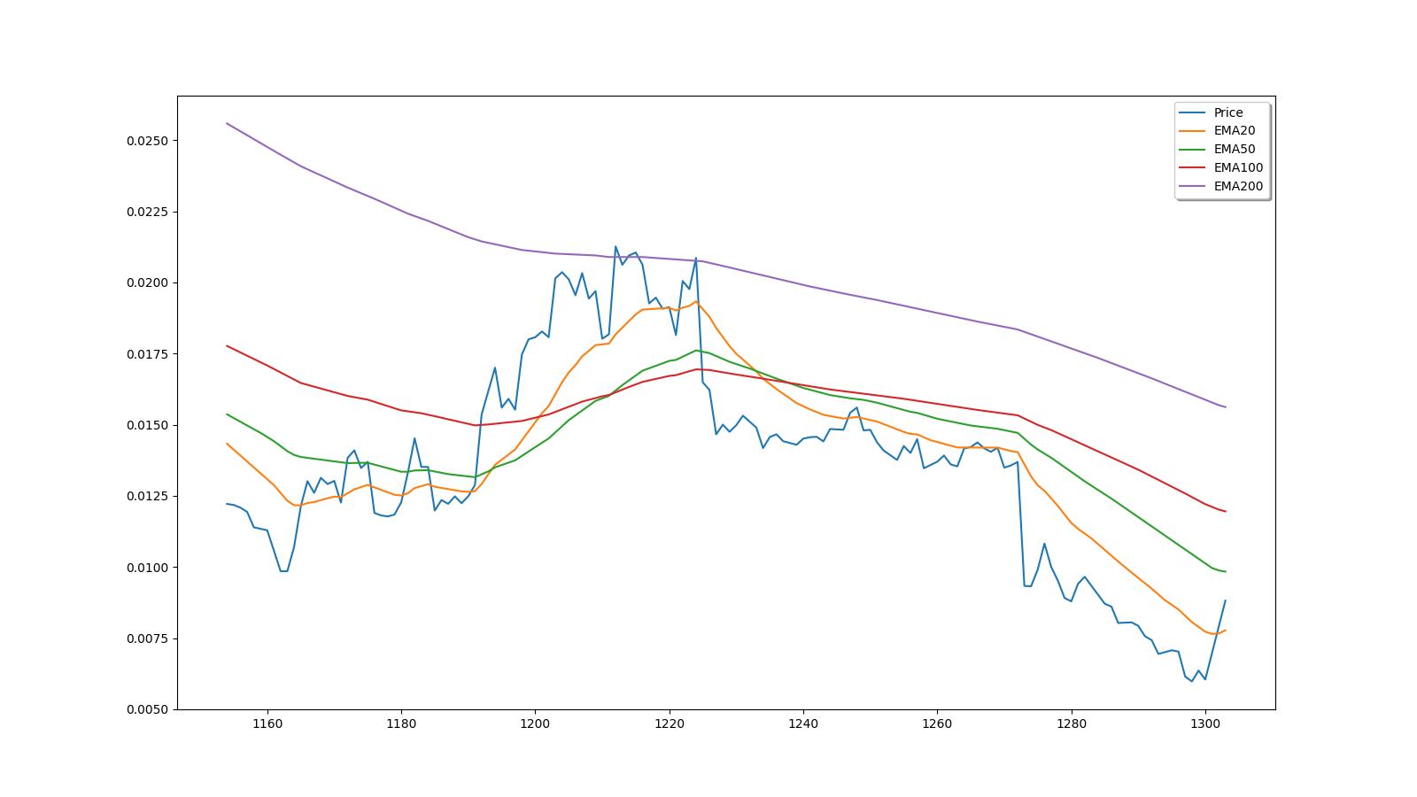 LooksRare Exponential Moving Averages