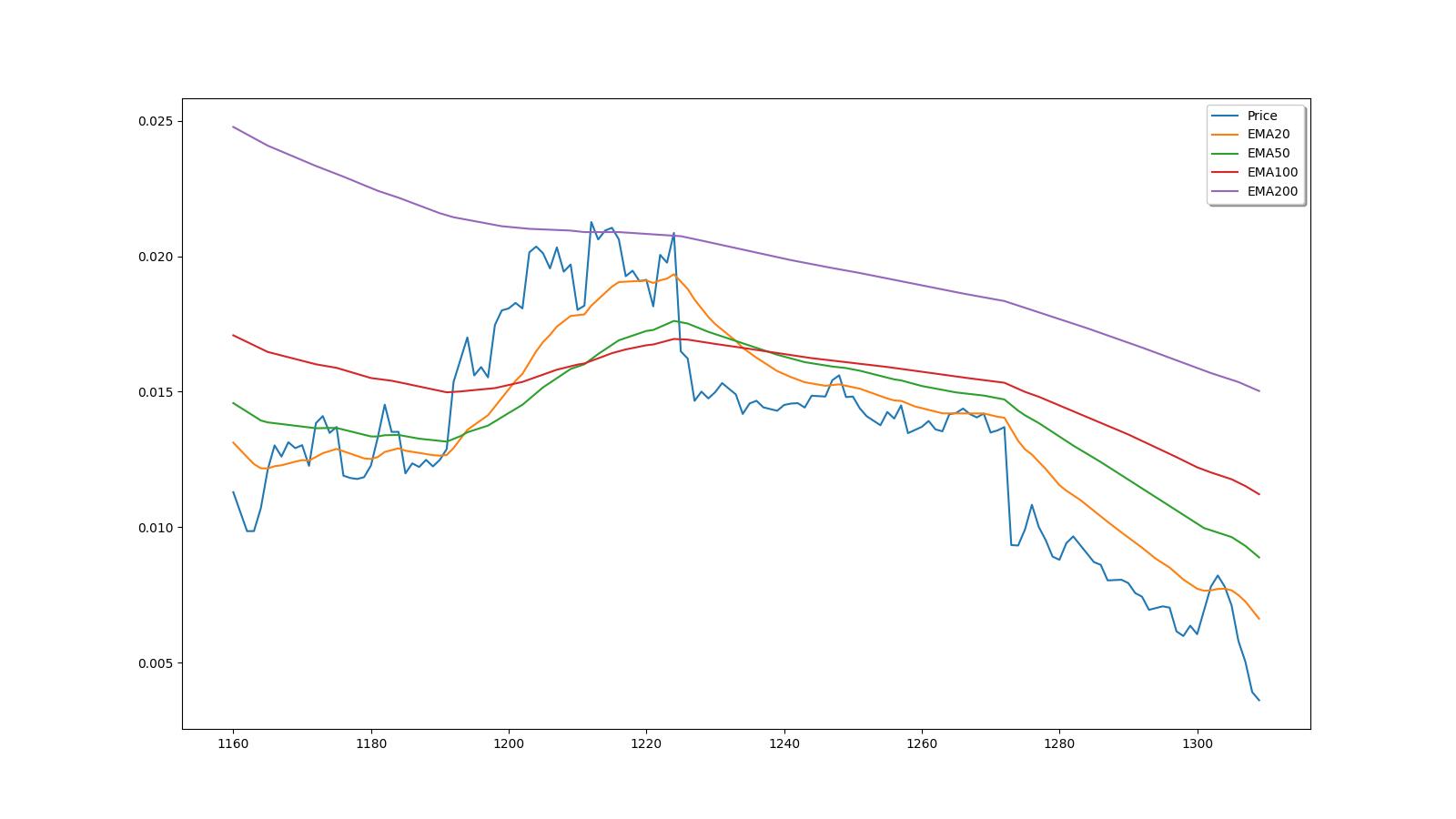 LooksRare Exponential Moving Averages