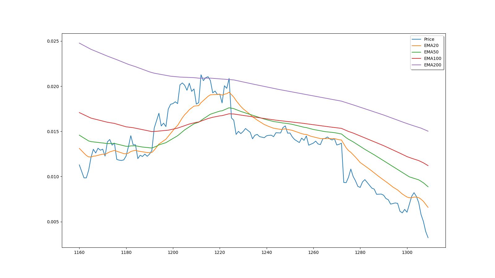 LooksRare Exponential Moving Averages
