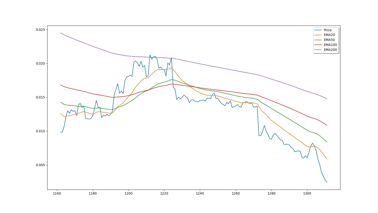 LooksRare Exponential Moving Averages