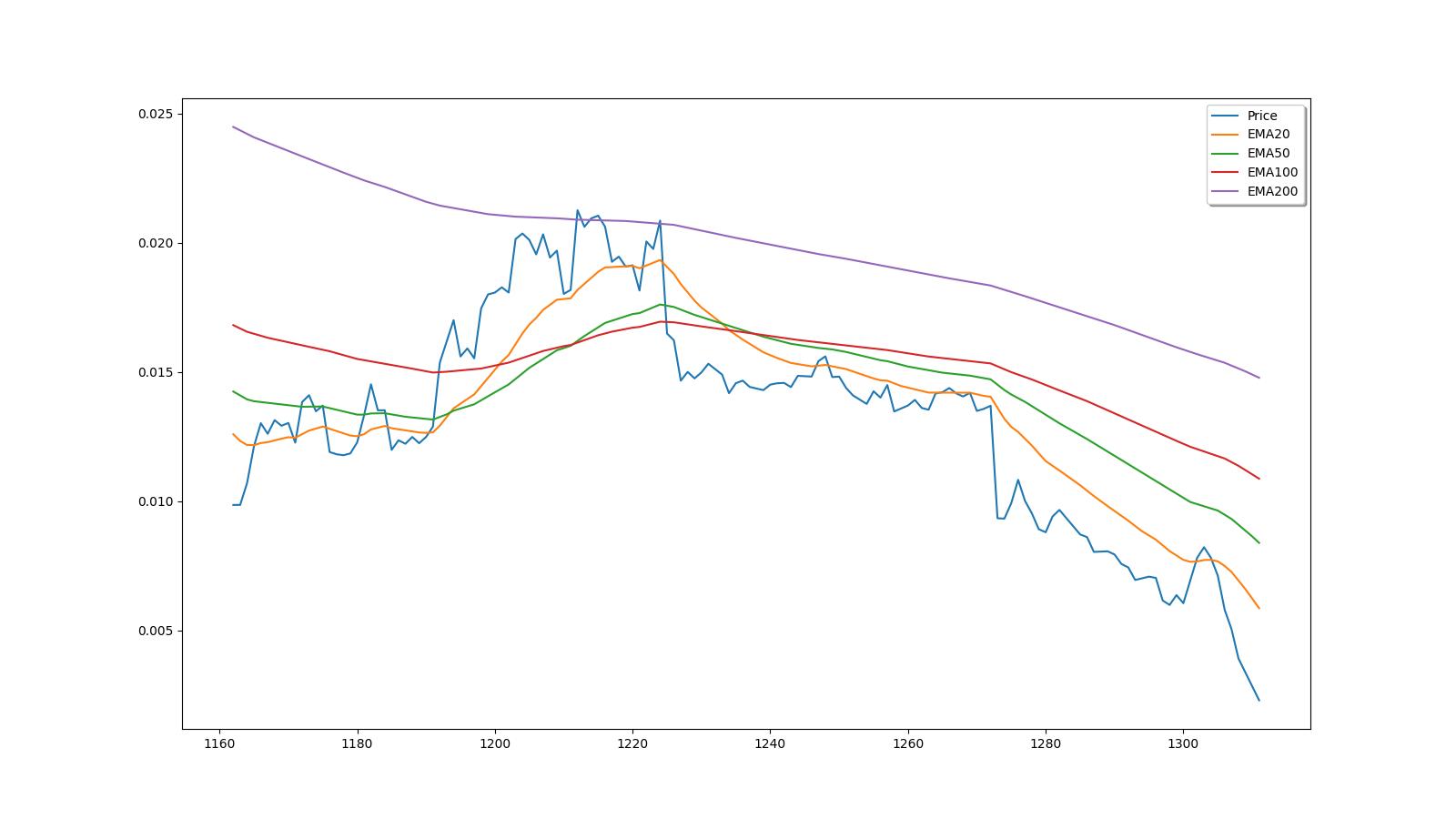 LooksRare Exponential Moving Averages