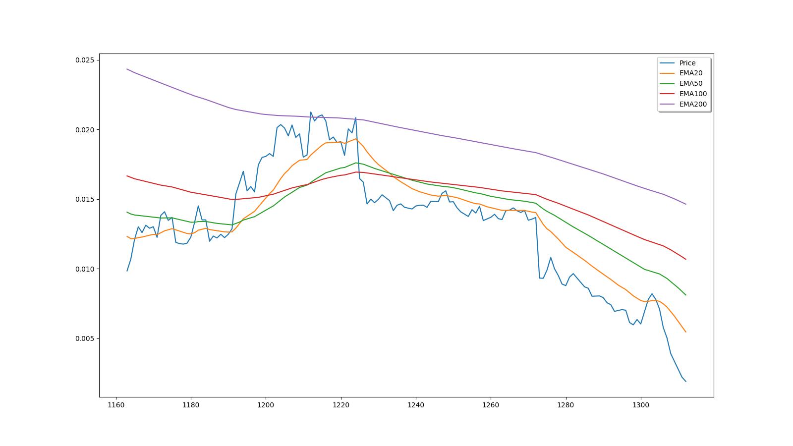 룩스레어 Exponential Moving Averages