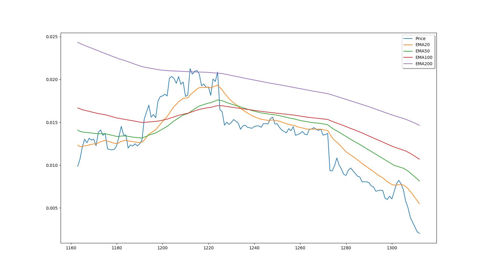 LooksRare Exponential Moving Averages