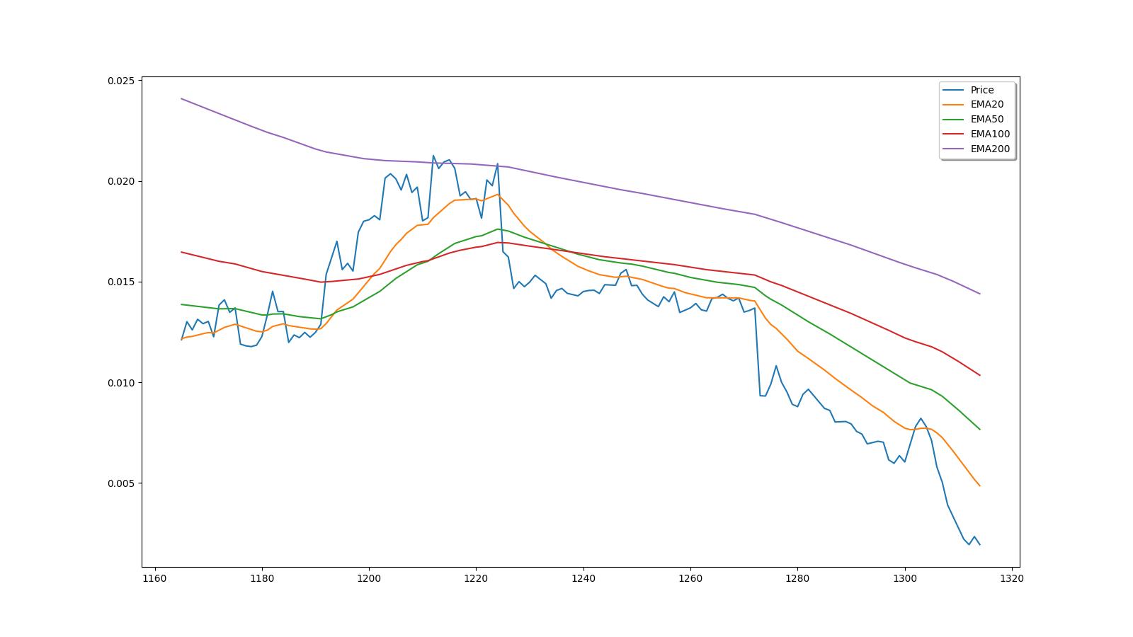LooksRare Exponential Moving Averages