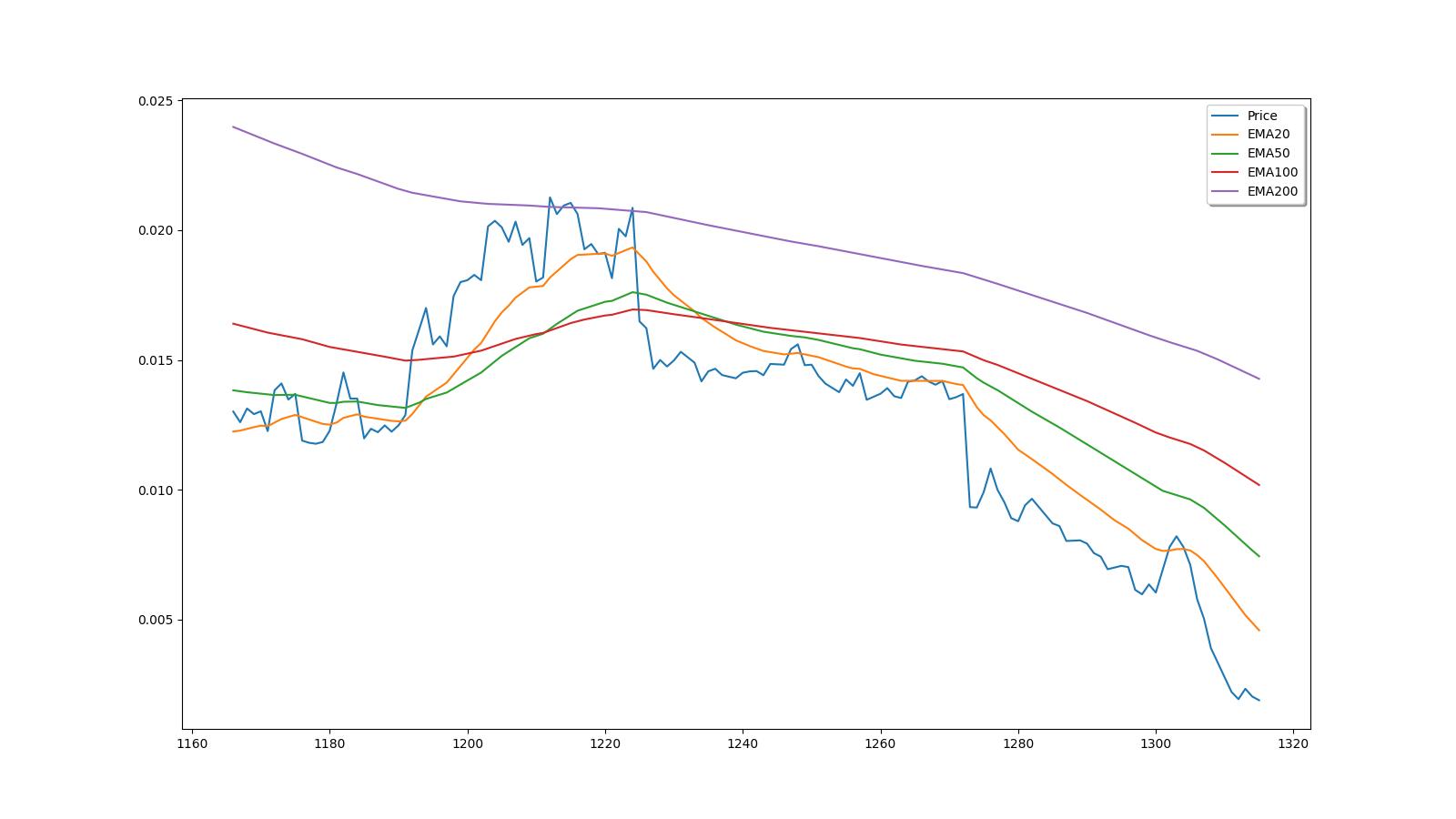 LooksRare Exponential Moving Averages