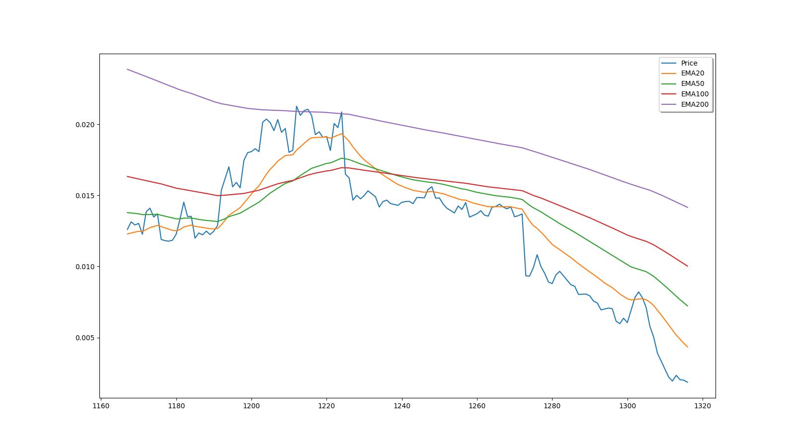 LooksRare Exponential Moving Averages