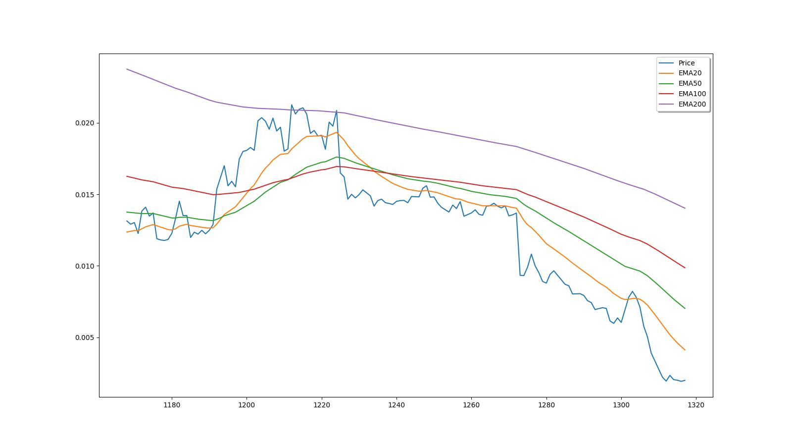 LooksRare Exponential Moving Averages