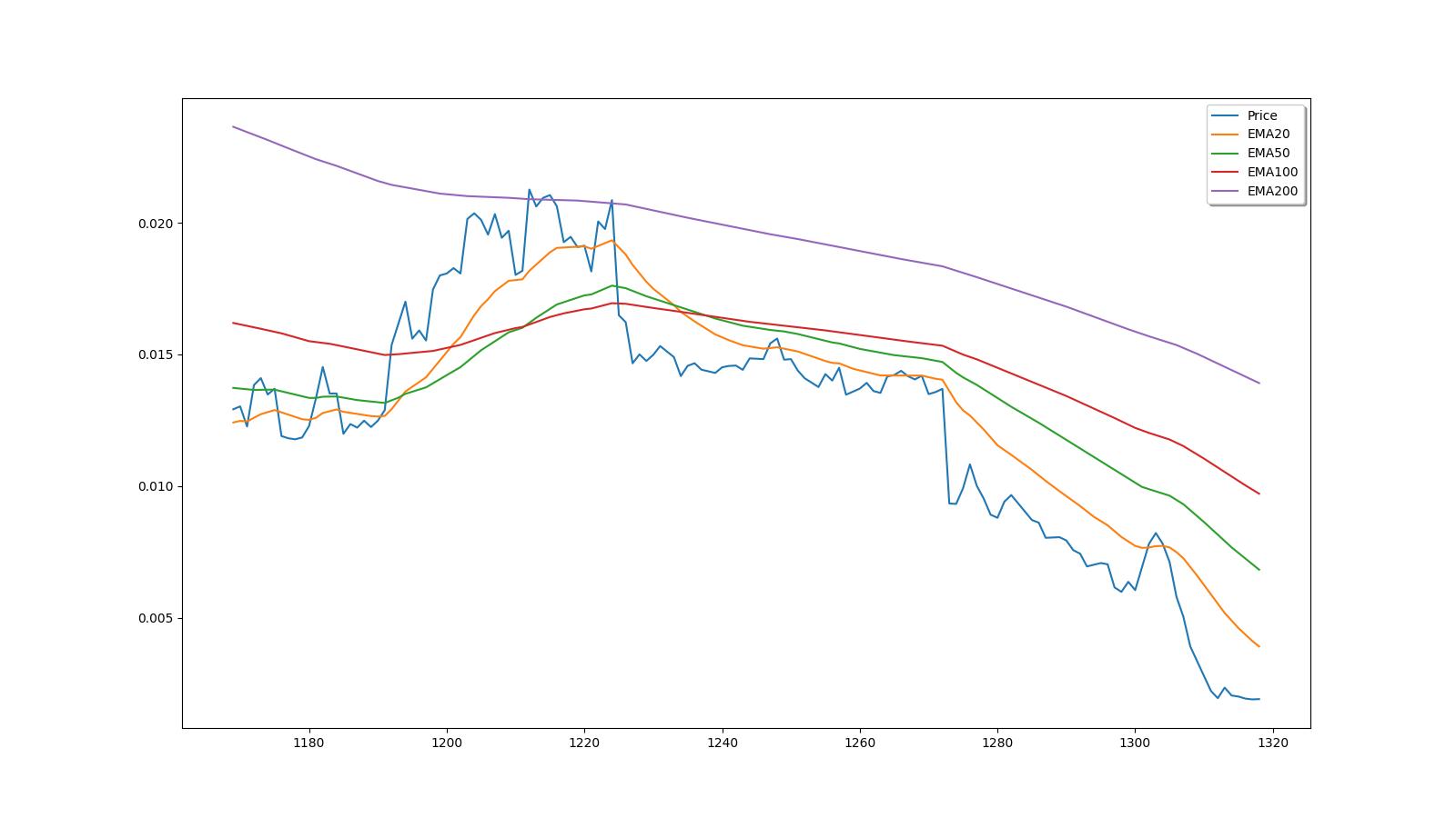 룩스레어 Exponential Moving Averages