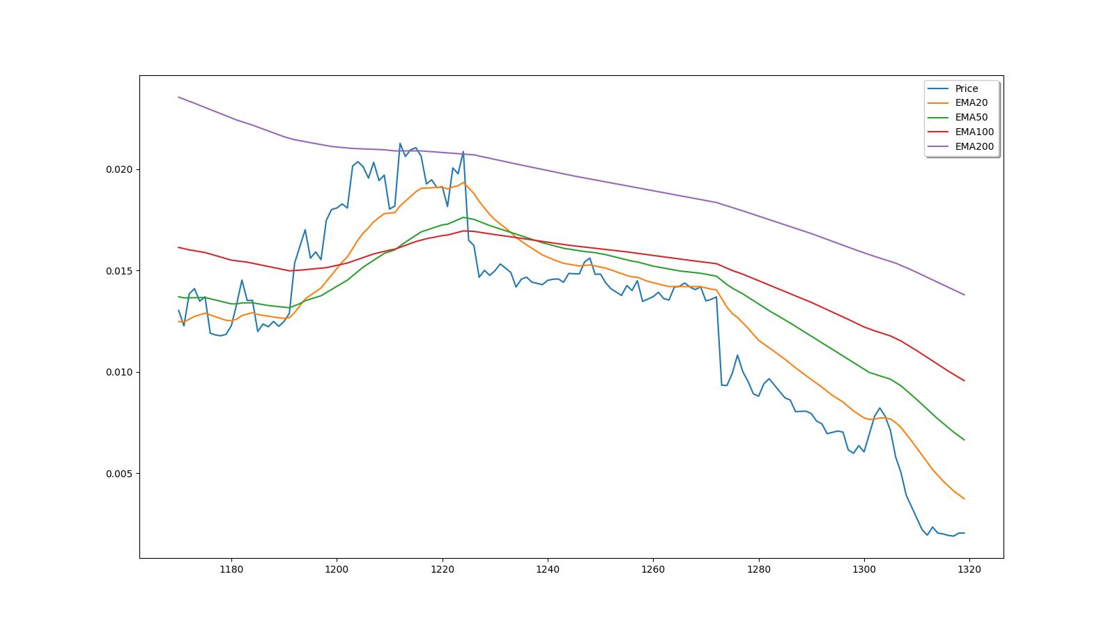 LooksRare Exponential Moving Averages