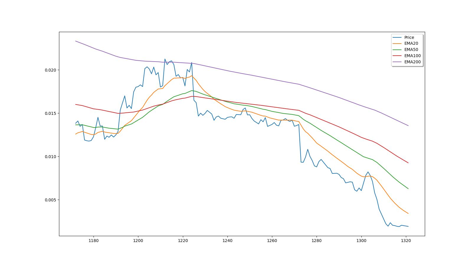 LooksRare Exponential Moving Averages