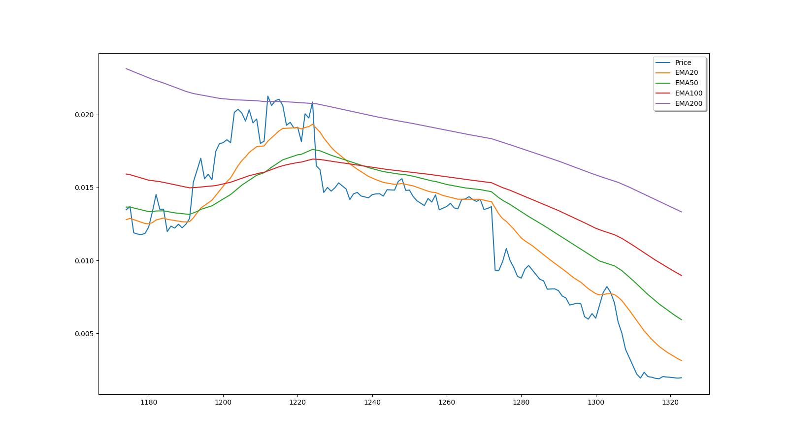 LooksRare Exponential Moving Averages