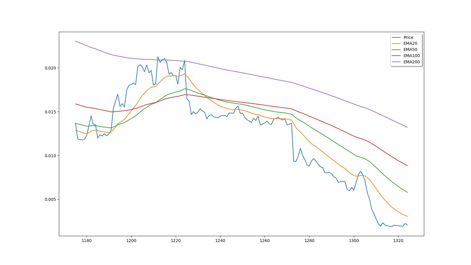 LooksRare Exponential Moving Averages