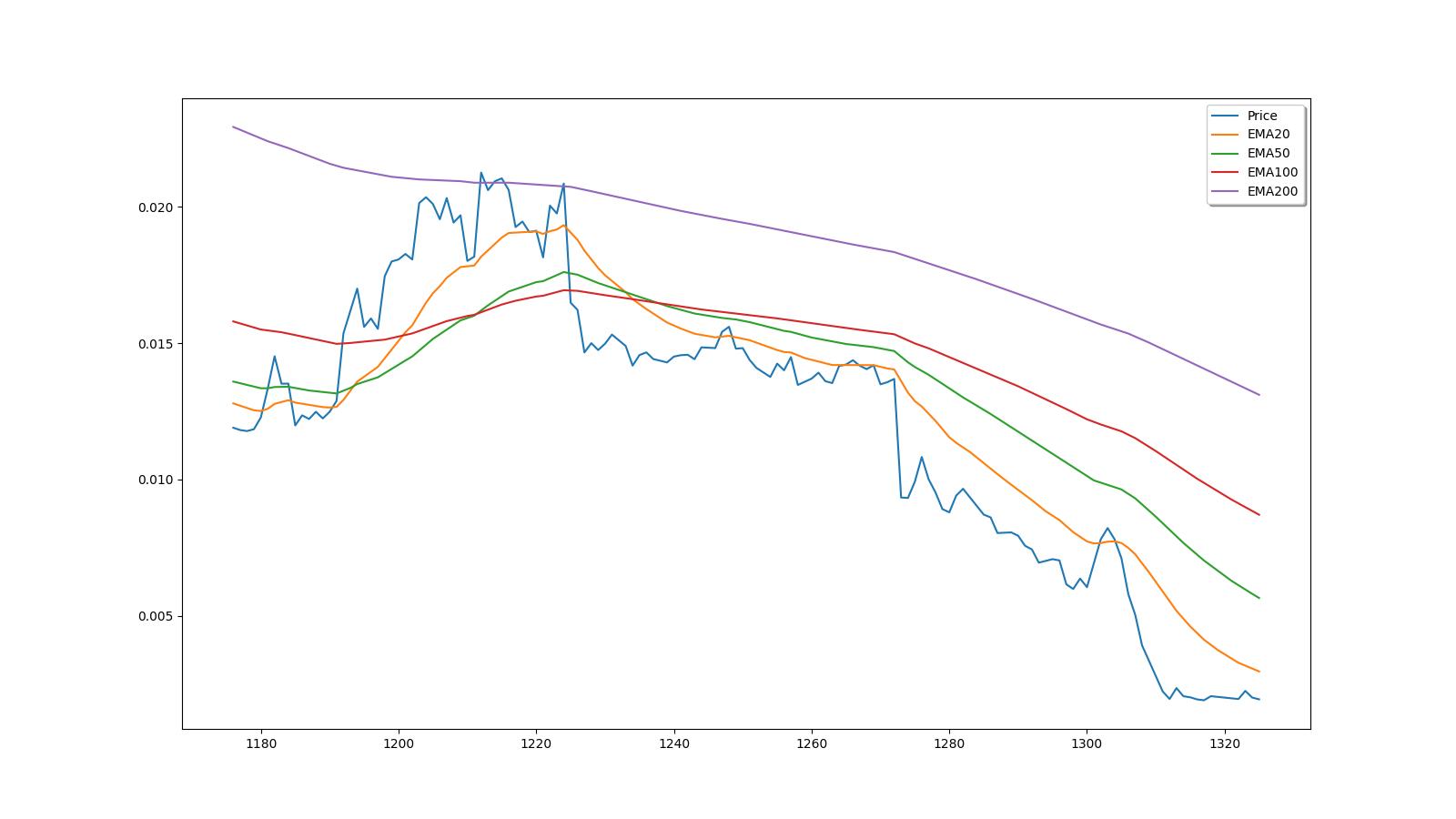 룩스레어 Exponential Moving Averages