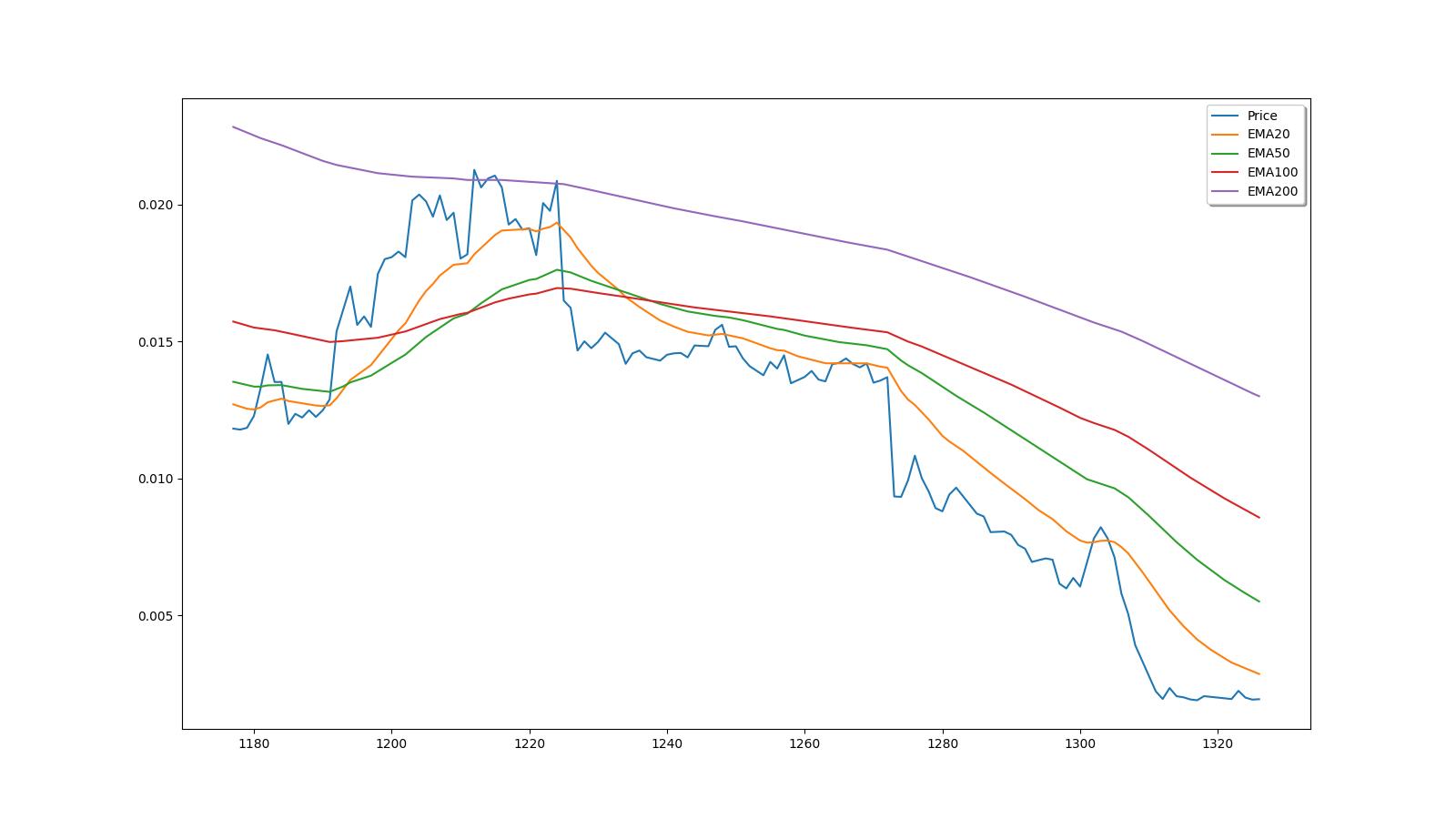 LooksRare Exponential Moving Averages