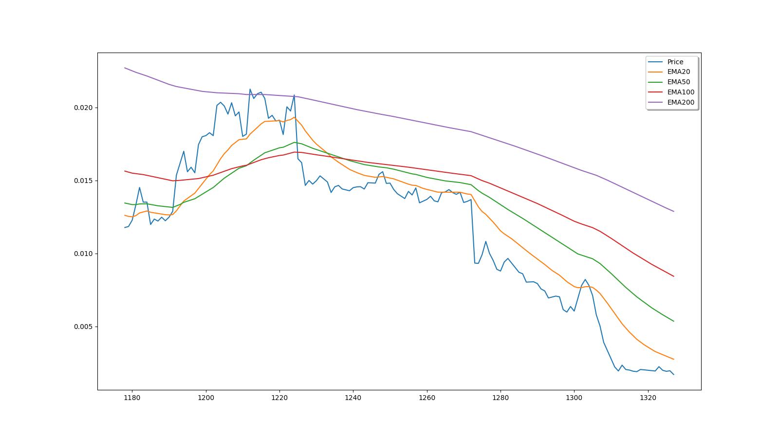 LooksRare Exponential Moving Averages