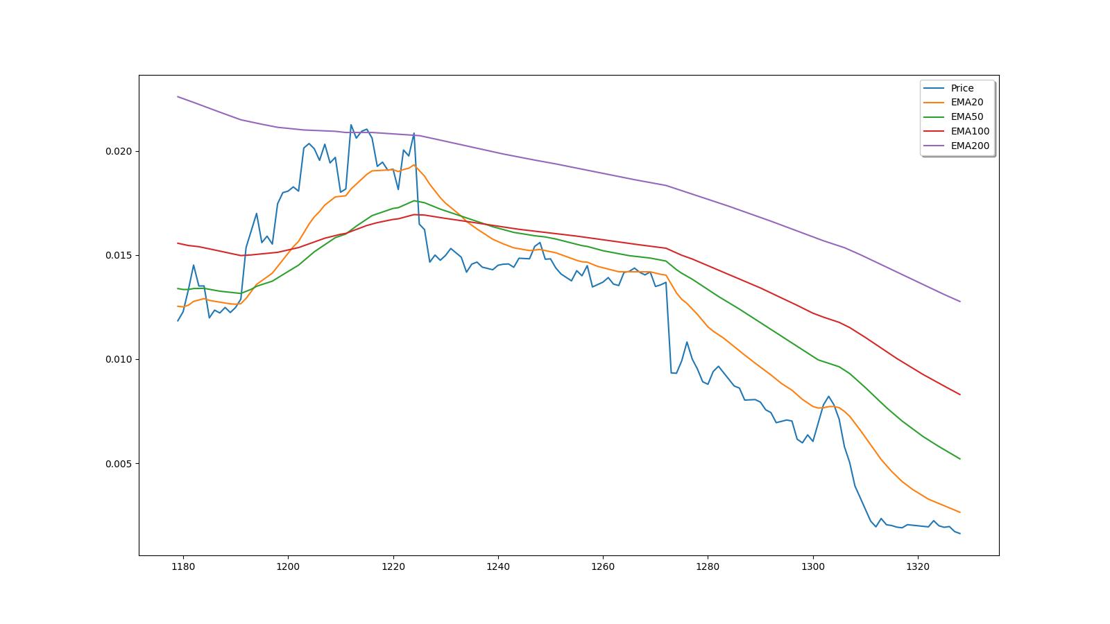 LooksRare Exponential Moving Averages