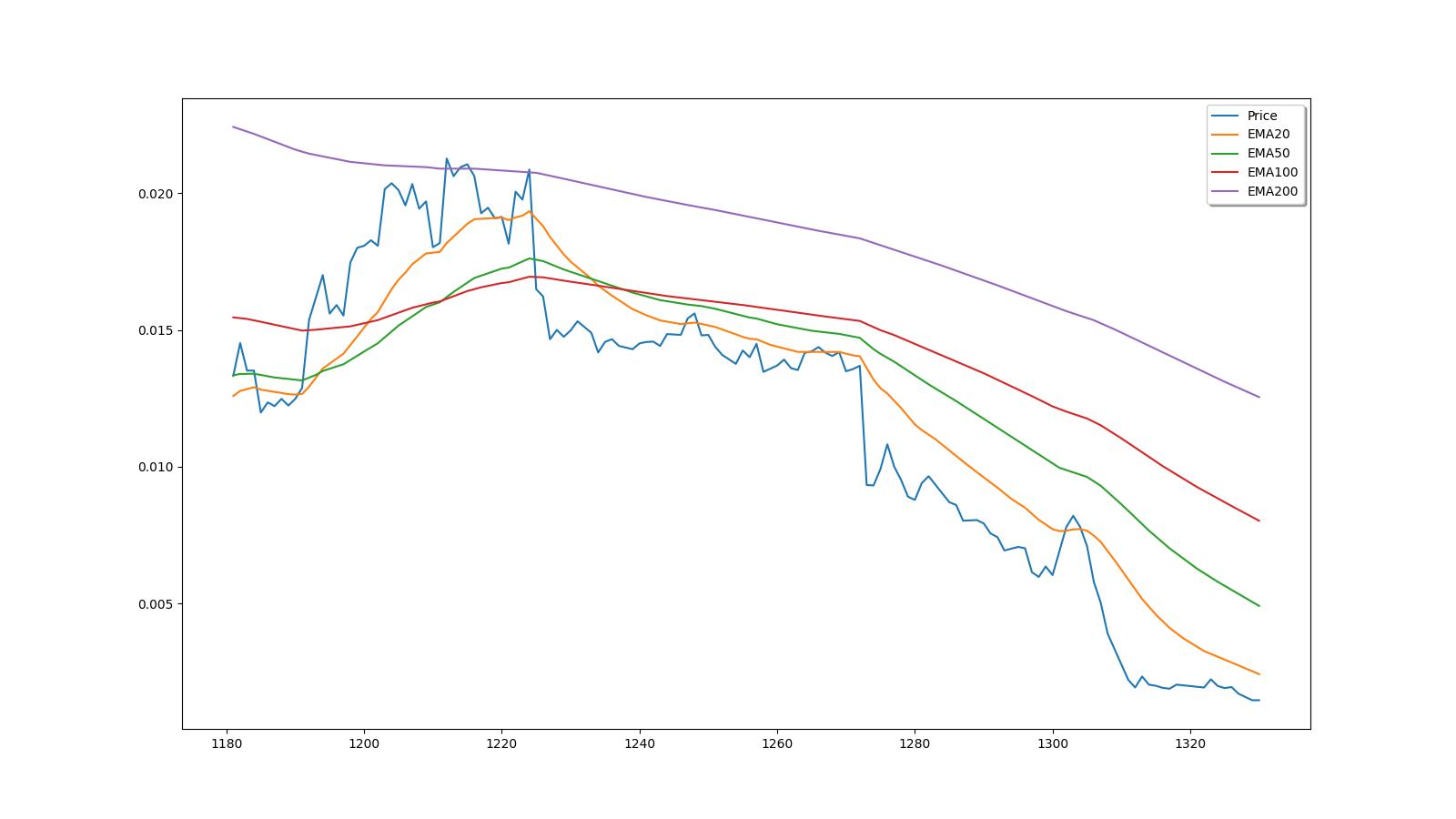 LooksRare Exponential Moving Averages