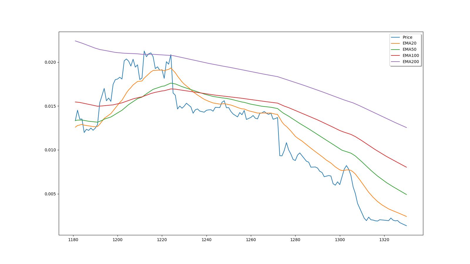 LooksRare Exponential Moving Averages