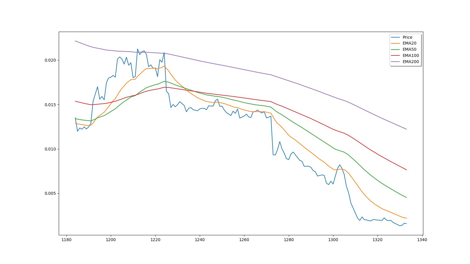 LooksRare Exponential Moving Averages