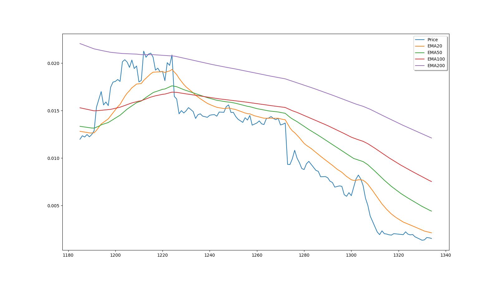 LooksRare Exponential Moving Averages