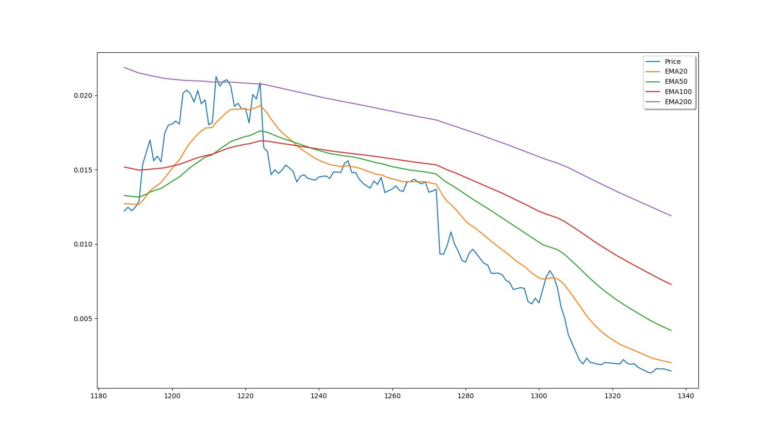 LooksRare Exponential Moving Averages