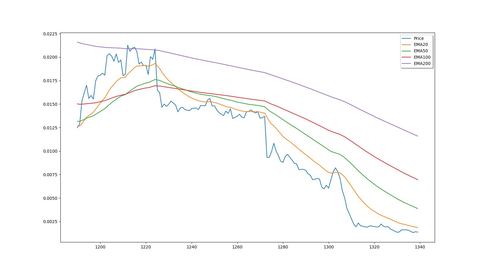 룩스레어 Exponential Moving Averages