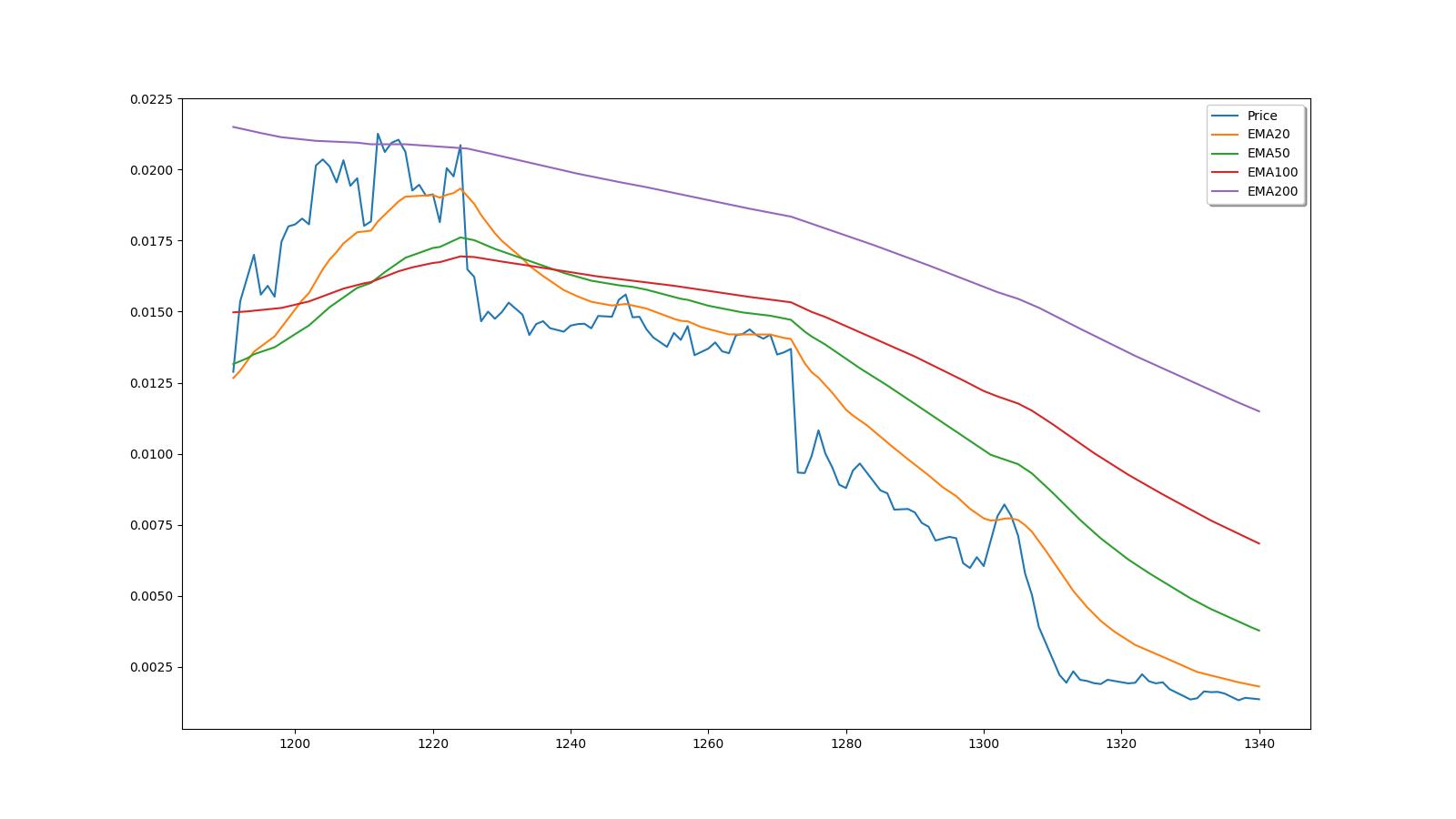 LooksRare Exponential Moving Averages